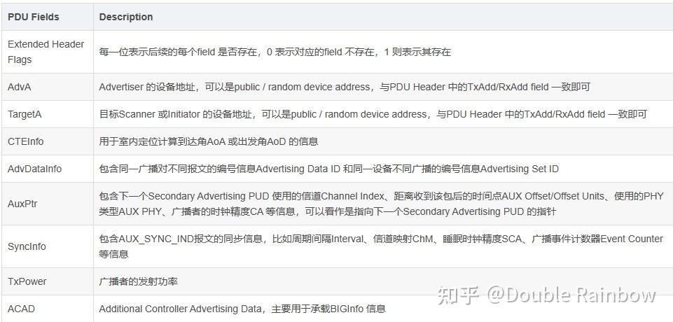 BLE数据链路层(空口包数据组成) - 知乎