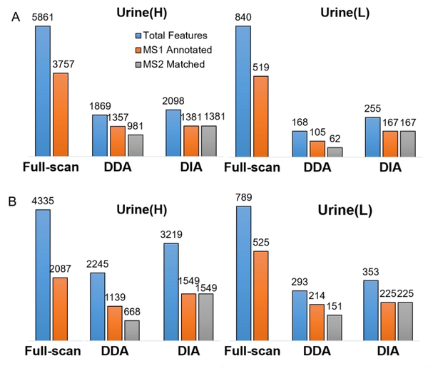 文献分享 | 比较全扫描、DDA、DIA三种采集模式在非靶向代谢组学的差异 - 知乎
