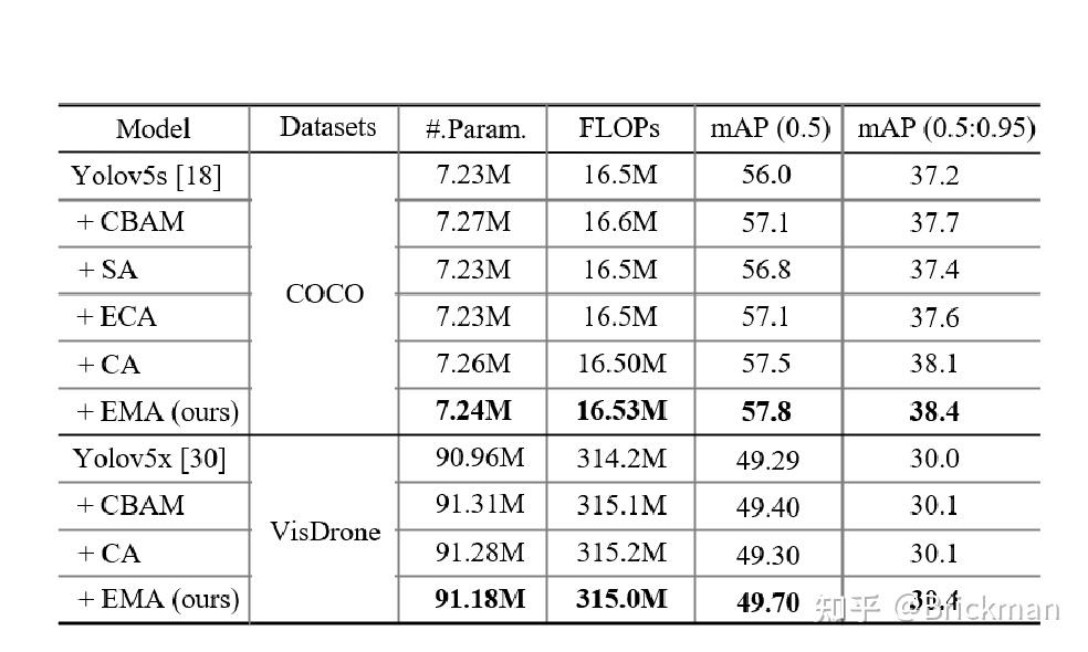 Efficient Multi-Scale Attention Module with Cross-Spatial Learning - 知乎