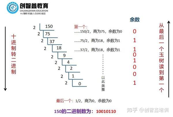 创智鑫教育|PLC中各进制之间的相互转换？ - 知乎