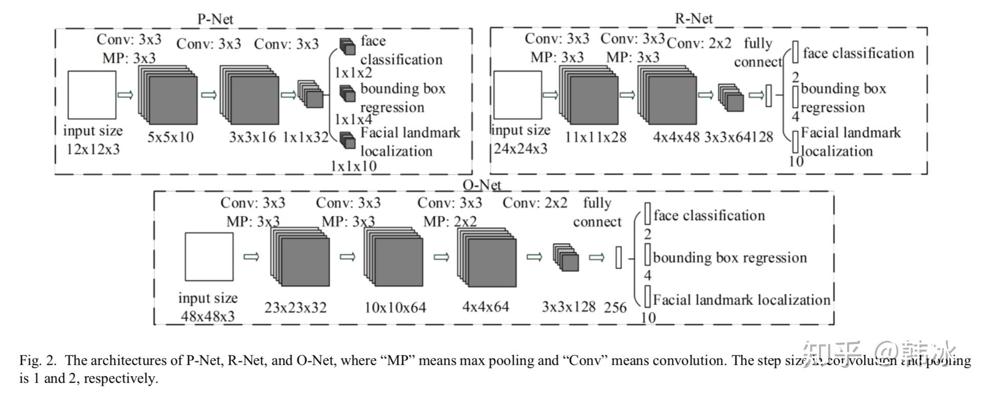 从零开始搭建人脸识别系统（一）MTCNN - 知乎