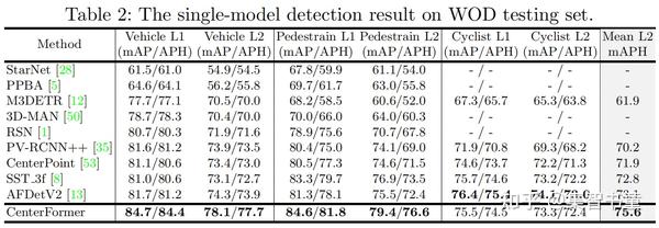 CenterFormer | CenterNet思想究竟有多少花样？看CenterFormer在3D检测全新SOTA - 知乎