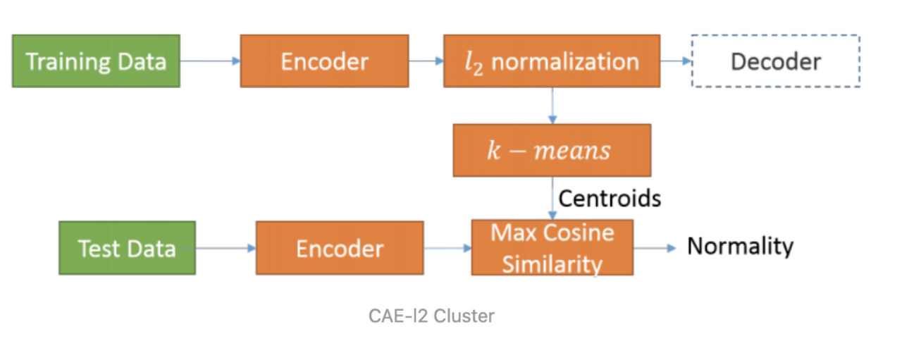 异常检测算法分类总结（含常用开源数据集） - 知乎