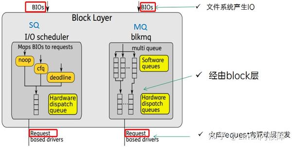 一文解析block io生命历程 - 知乎