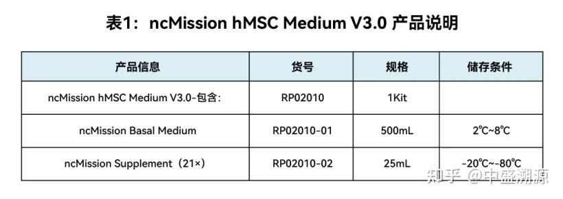 实验秘籍 | 6个步骤教会你hMSC的传代培养 - 知乎