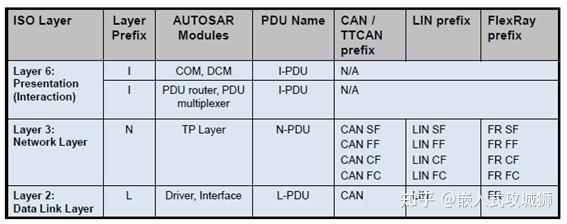 Autosar08 Autosar Can Interface Autosar Can接口 知乎