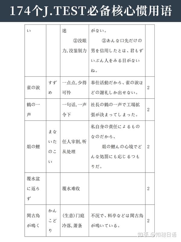 三月份J-TEST的同学，174个必备核心惯用语整理 - 知乎