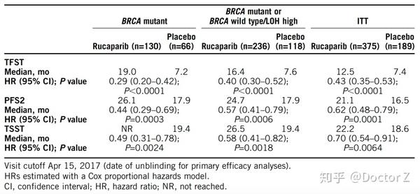 ASCO 2019系列回顾（五）——卵巢癌PARP抑制剂治疗进展 - 知乎