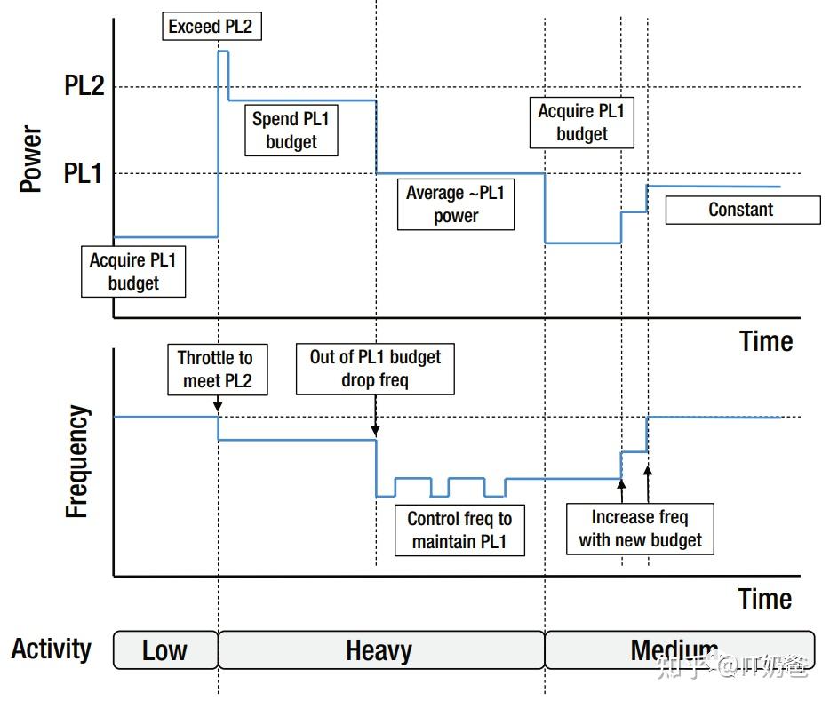 CPU架构——RAPL，愿功耗被温柔以待 - 知乎