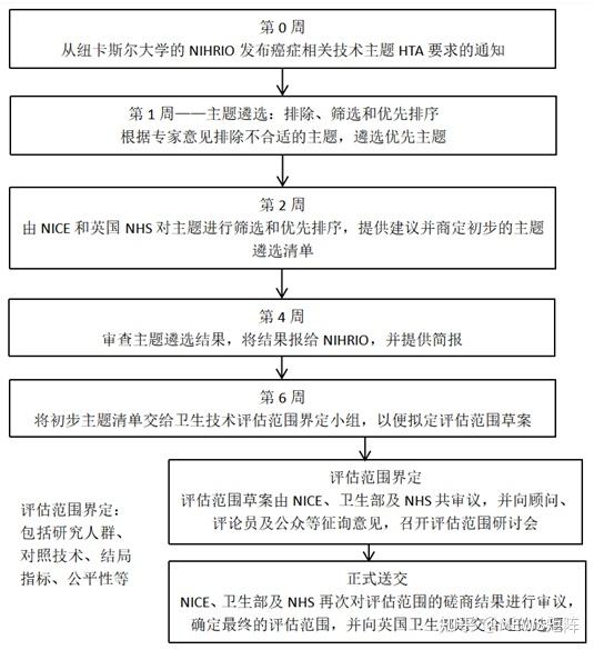 健康险精算师必读系列 | 英国NICE卫生技术评估流程的决策转化机制及启示 - 知乎