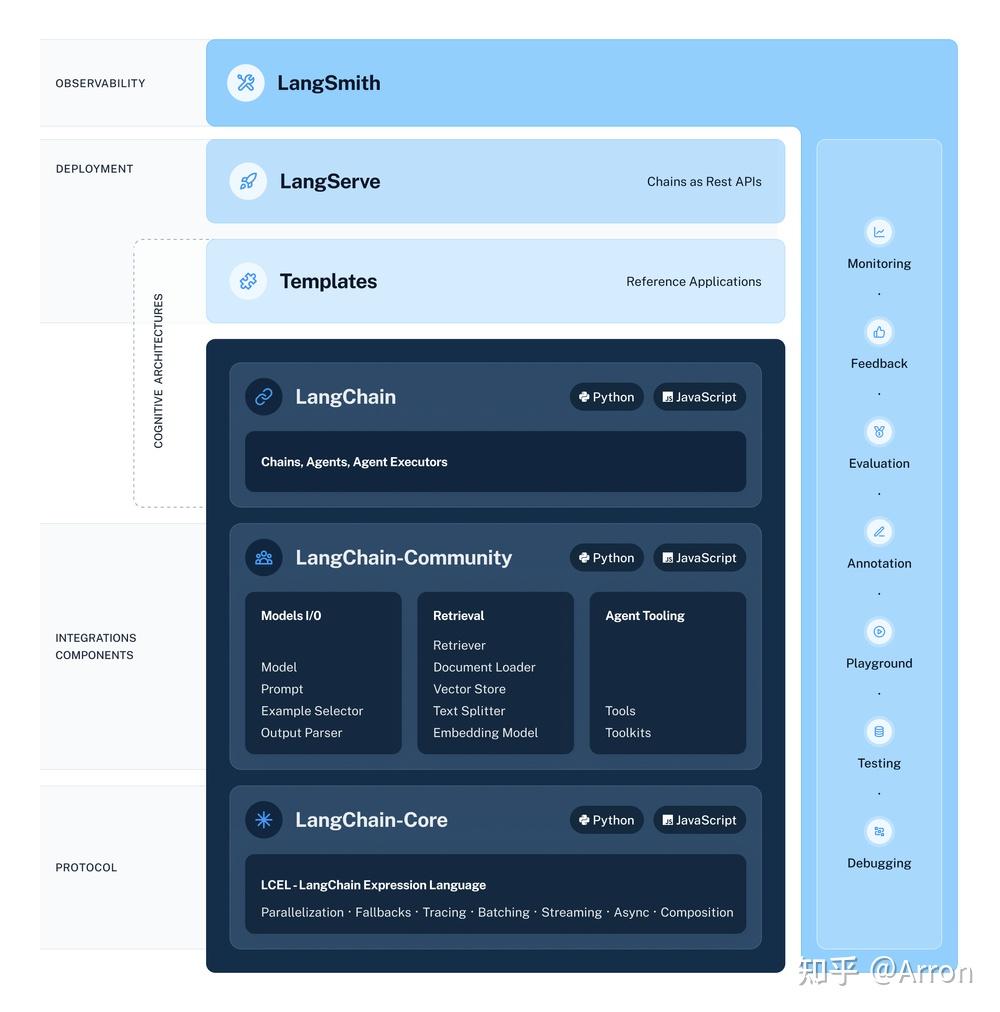 LLM之LangChain（四）| 介绍LangChain 0.1在可观察性、可组合性、流媒体、工具、RAG和代理方面的改进 - 知乎
