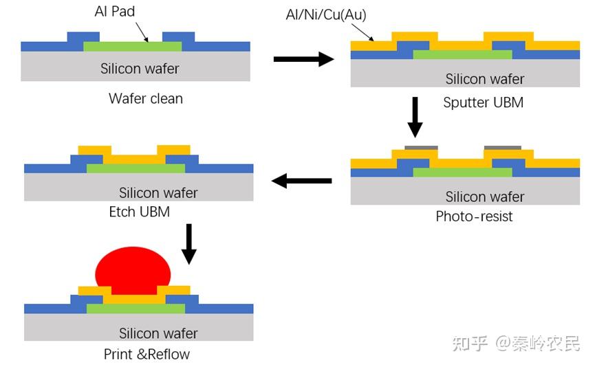 半导体芯片封装之---flip chip 技术（UBM沉积＋凸点制作） - 知乎
