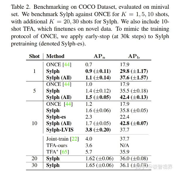 Sylph | 一种用于增量小样本目标检测的超网络框架 - 知乎