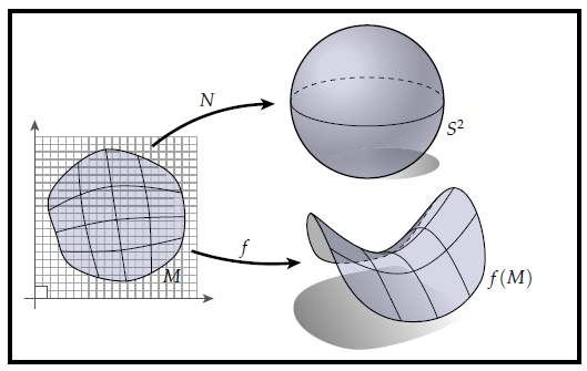 Discrete differential geometry: an applied introduction 学习记录 - 知乎