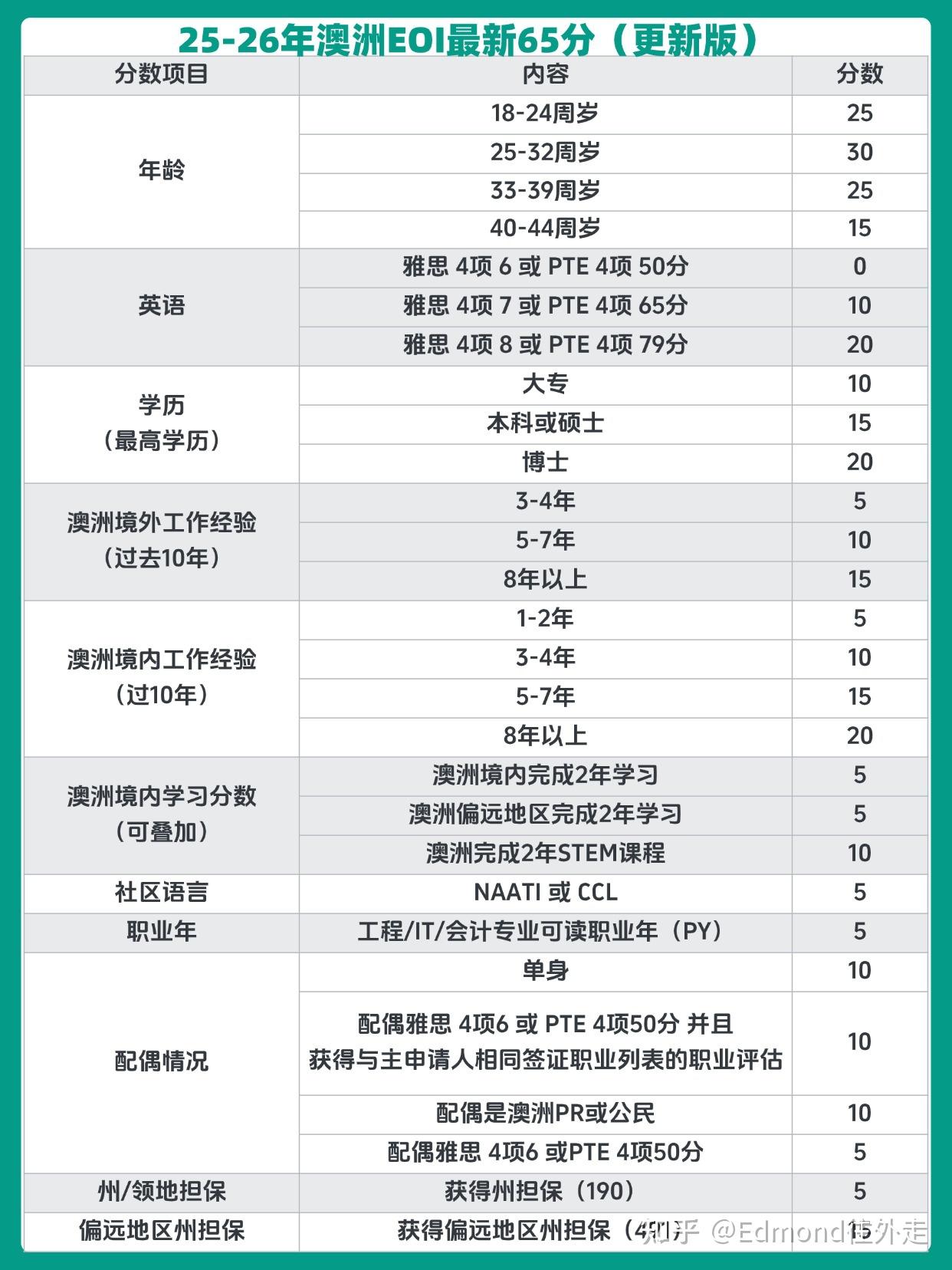 更新 25年澳洲EOI打分表+部分打分细节 - 知乎