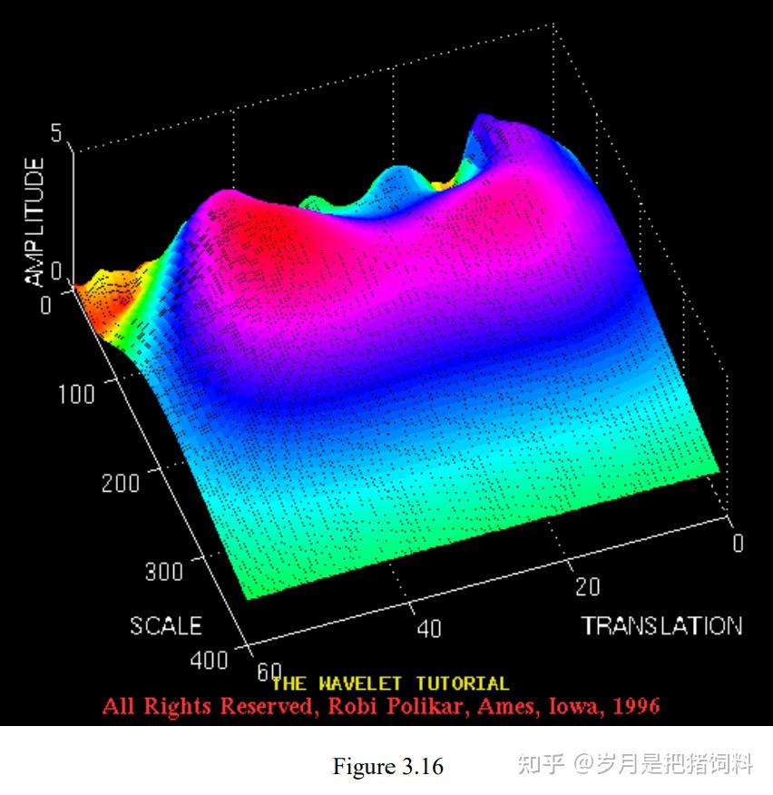 中文互联网上最适合初学者入门的小波变换教程--《The Wavelet Tutorial》翻译 - 知乎