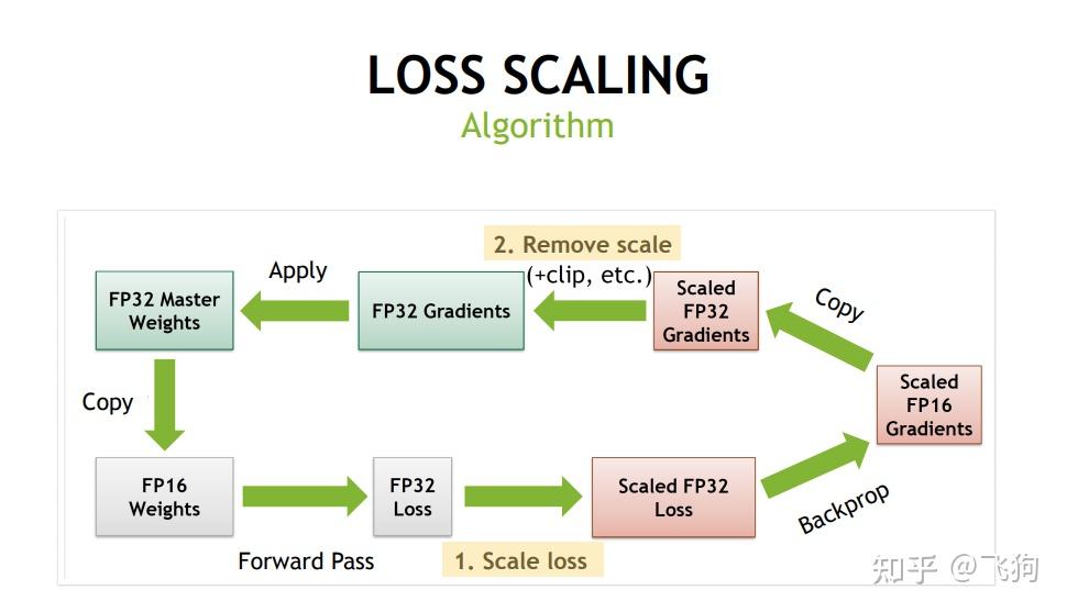 PyTorch的自动混合精度（AMP） - 知乎