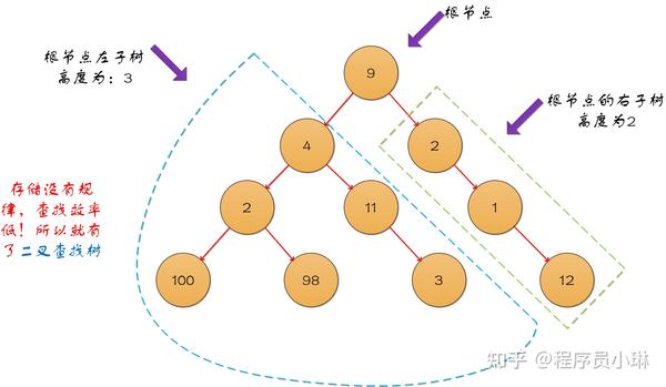 数据结构之树与TreeSet、HashSet底层原理 - 知乎