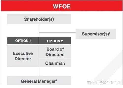 how to set up a WFOE(wholly foreign-owned company) - 知乎