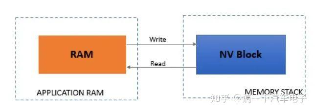 06 CP AUTOSAR NvM 详解 - 知乎