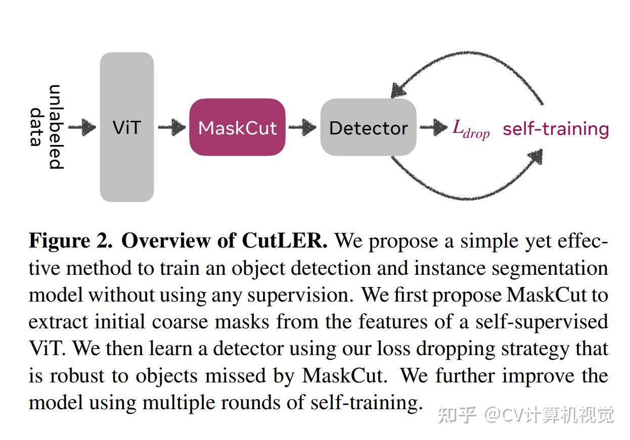 无需标注即可做目标检测和实例分割|Meta等提出CutLER方法 - 知乎