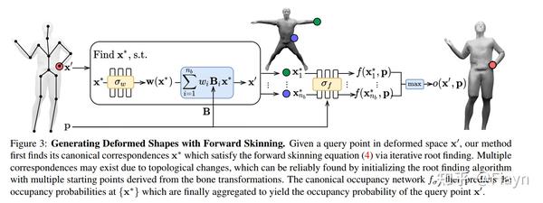 论文随记 | SNARF: Differentiable Forward Skinning for Animating Non-Rigid Neural Implicit Shapes - 知乎