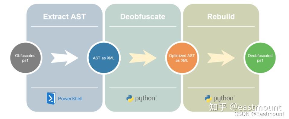 [论文阅读] 05.Powershell恶意代码检测论文总结及抽象语法树（AST）提取 - 知乎