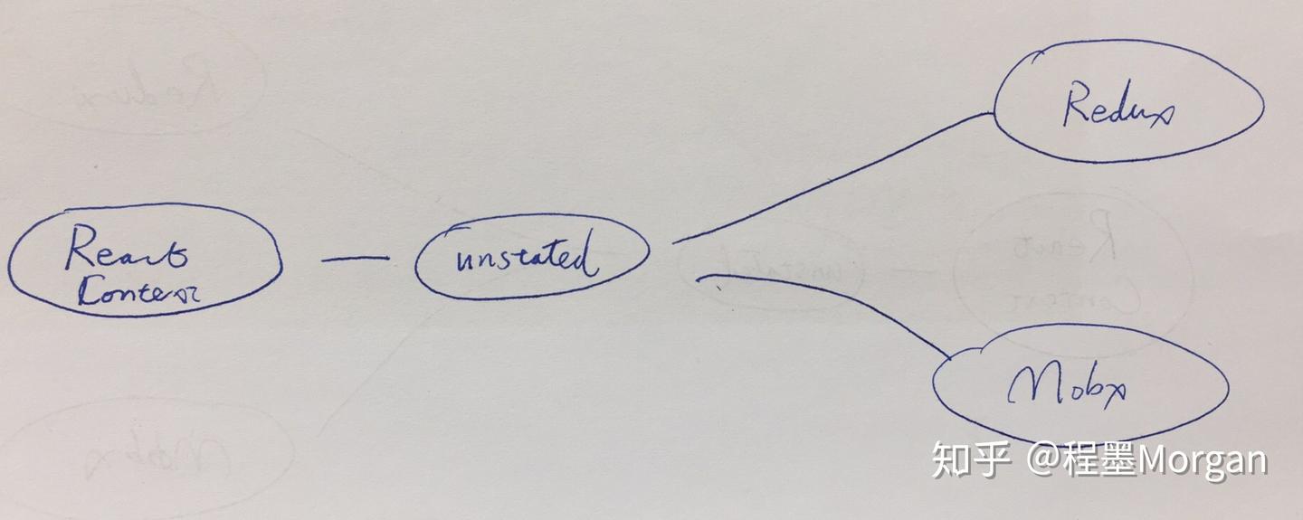 unstated: 可能是简单状态管理工具中最好的 - 知乎