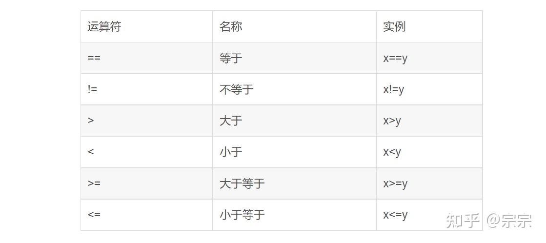 Python运算符 知乎 