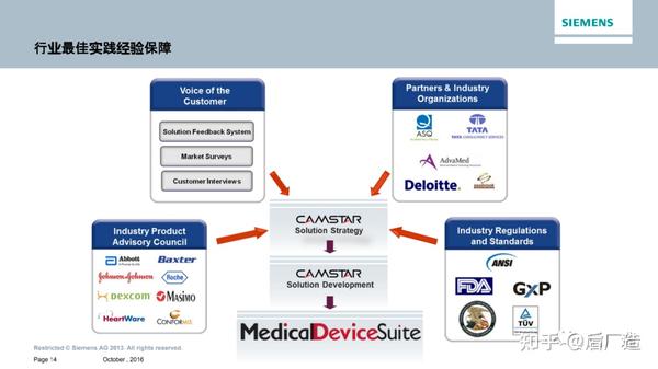 可下载｜40页西门子Camstar平台解决方案！ - 知乎