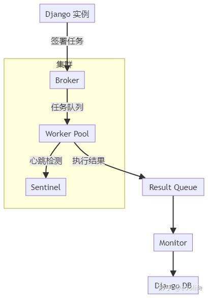 Django django-q2 调度器设计：多队列、优先级与分布式部署全解析 - 知乎