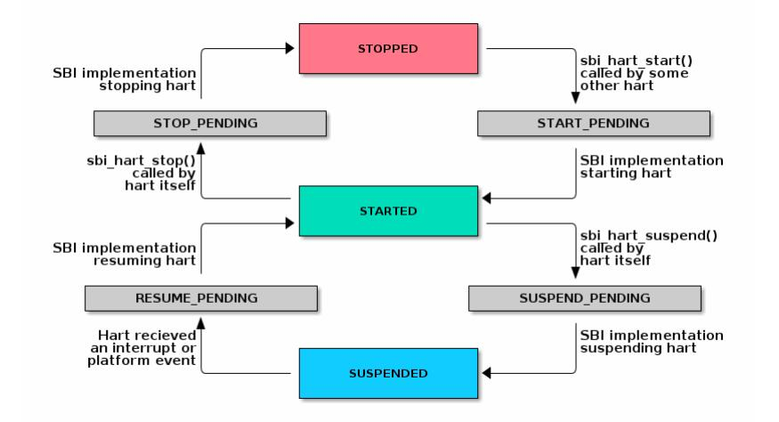 risc-v sbi规范导读 - 知乎