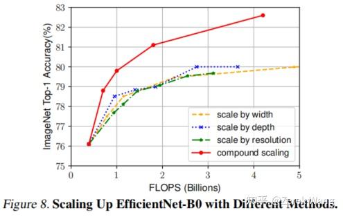 卷积神经网络（十一）EfficientNet v1 - 知乎