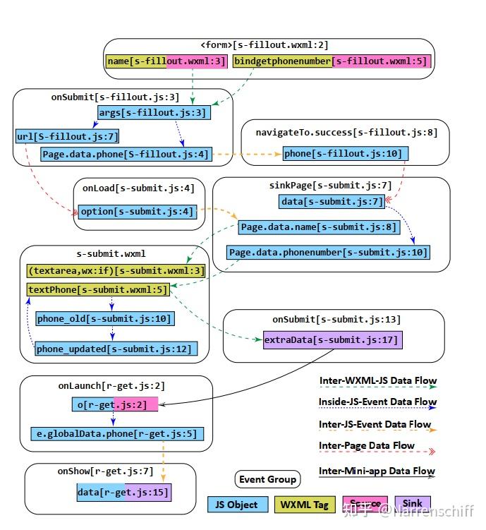 读论文：TAINTMINI: Detecting Flow of Sensitive Data in Mini-Programs with Static Taint Analysis - 知乎