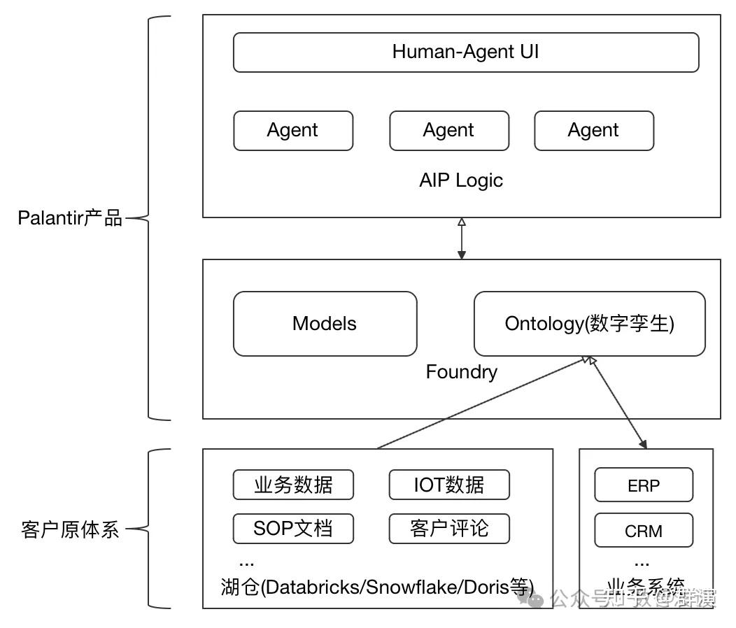 Palantir AIP 产品深度解读 - 知乎
