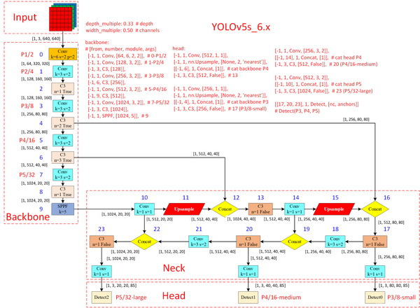 【pytorch】目标检测：新手也能彻底搞懂的YOLOv5详解 - 知乎