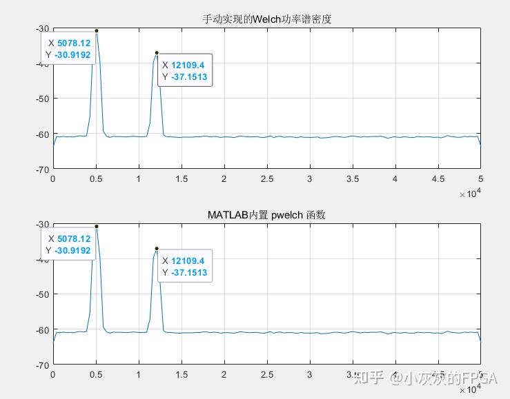 数字信号处理系列：PSD Welch Method之分段、加窗、重叠和平均 - 知乎