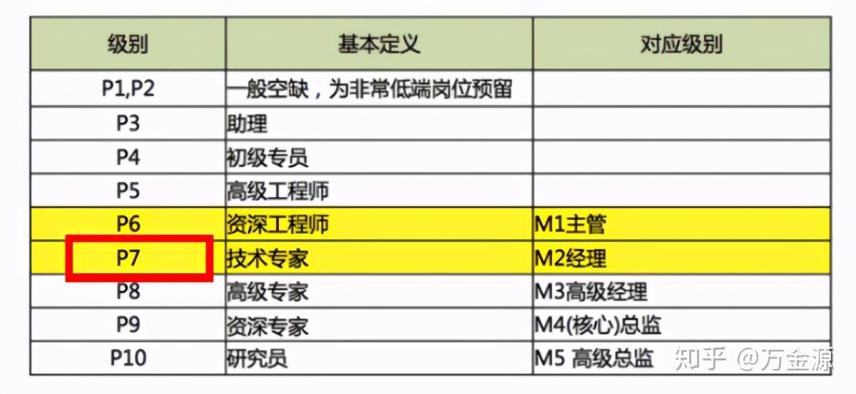 阿里80W年薪的Java架构师（p7）到底是什么水平？ - 知乎
