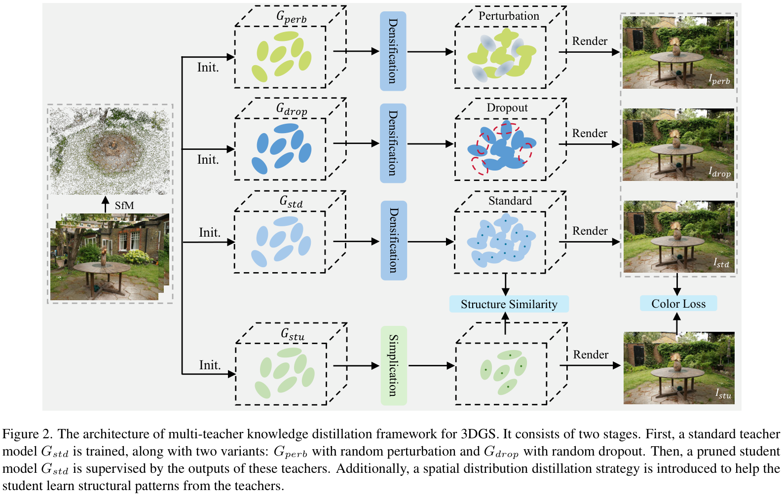 Distilled-3DGS：用知识蒸馏“浓缩”3D高斯，实现更轻量、更高质的渲染 - 知乎