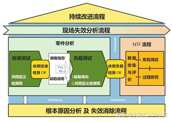 重磅资料来了~VDA- FFA现场失效分析 - 知乎