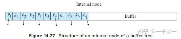 写优化的索引结构（二）- Buffer Tree - 知乎