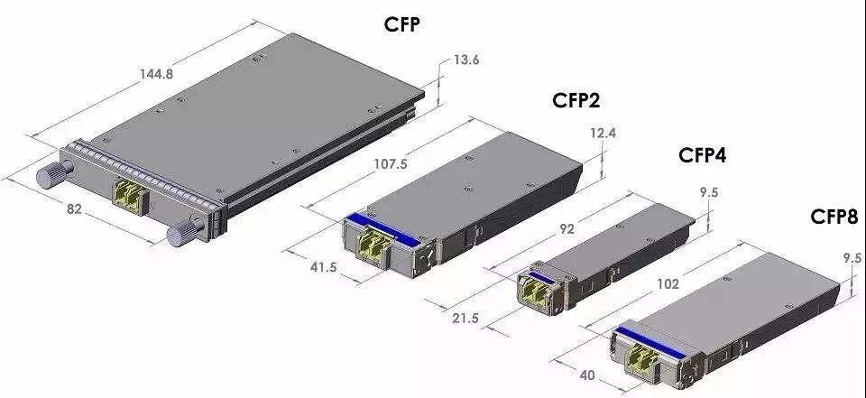 光模块封装类型及技术参数 - 知乎