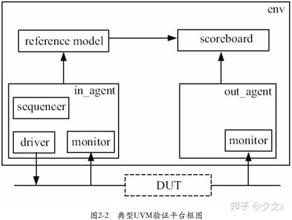 UVM中component之间如何通信 - 知乎