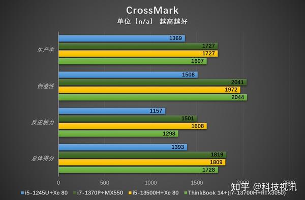 强劲扩展高能输出 联想ThinkBook 14+ 2023评测 - 知乎