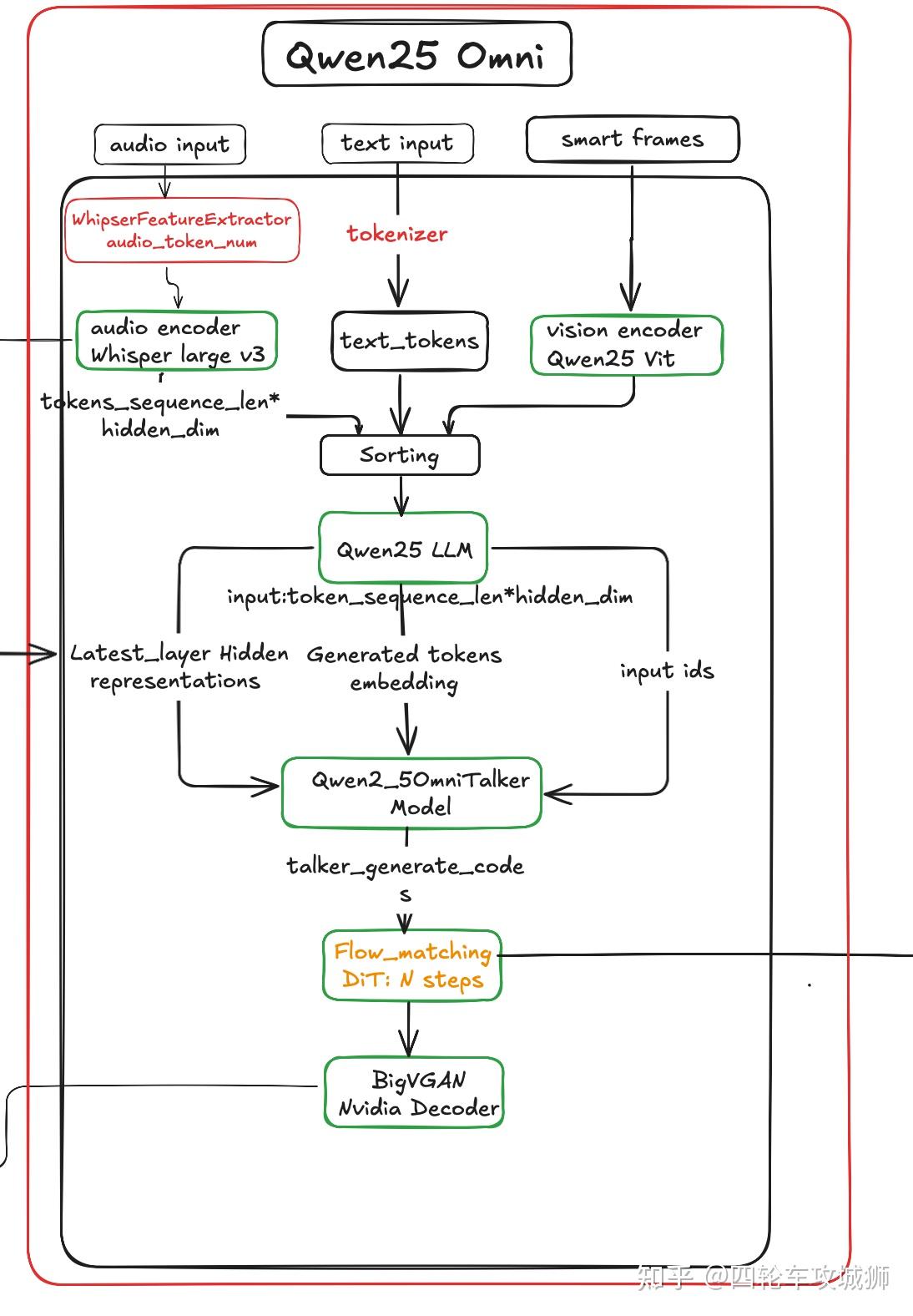 Qwen2.5-Omni-7B：从代码到模型结构图 - 知乎