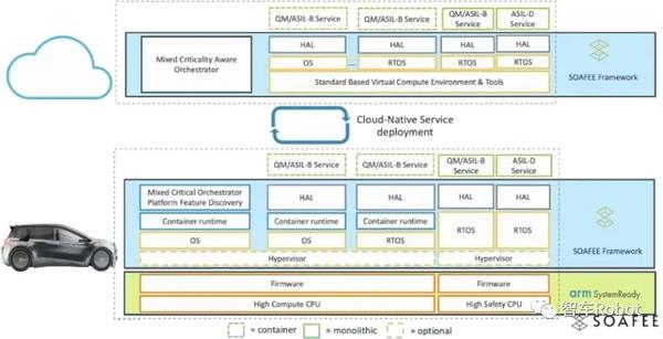 软件定义汽车-Arm的SOAFEE项目 - 知乎