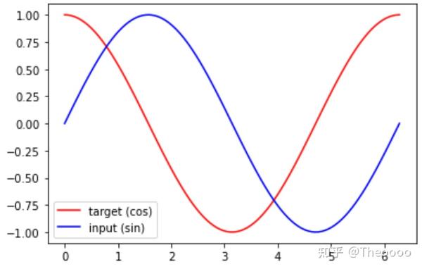 RNN、LSTM 与 GRU 的区别和介绍 - 知乎