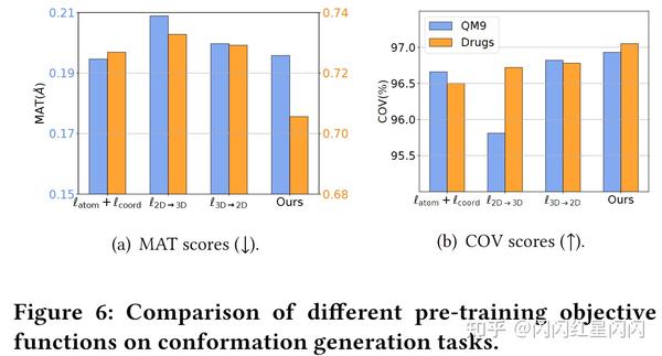 文献精读 | KDD 2022, 统一 2D 和 3D 的分子表示预训练 - 知乎