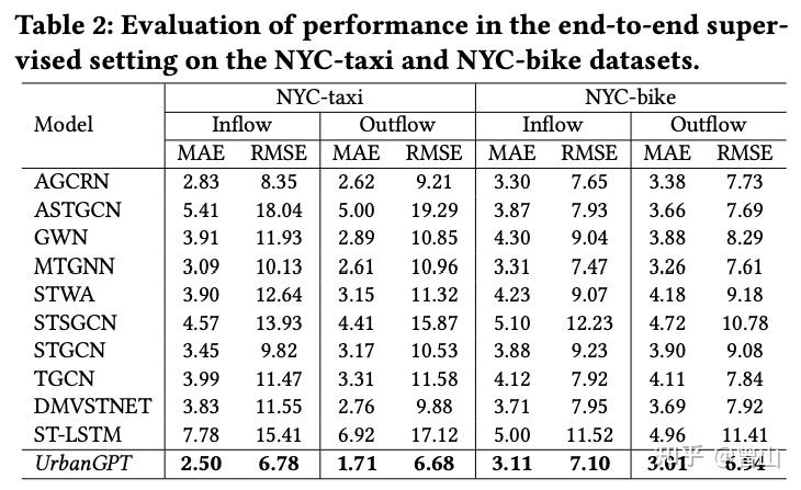 UrbanGPT: Spatio-Temporal Large Language Models - 知乎