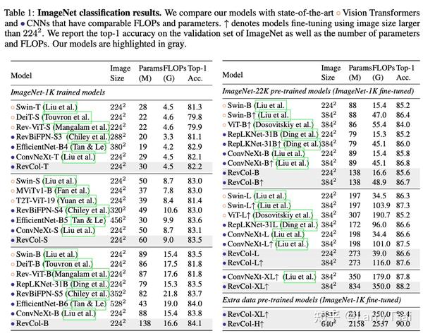 ICLR 2023 | RevCol：Reversible Column Networks, ImageNet 90% Top-1 Acc，大 ...